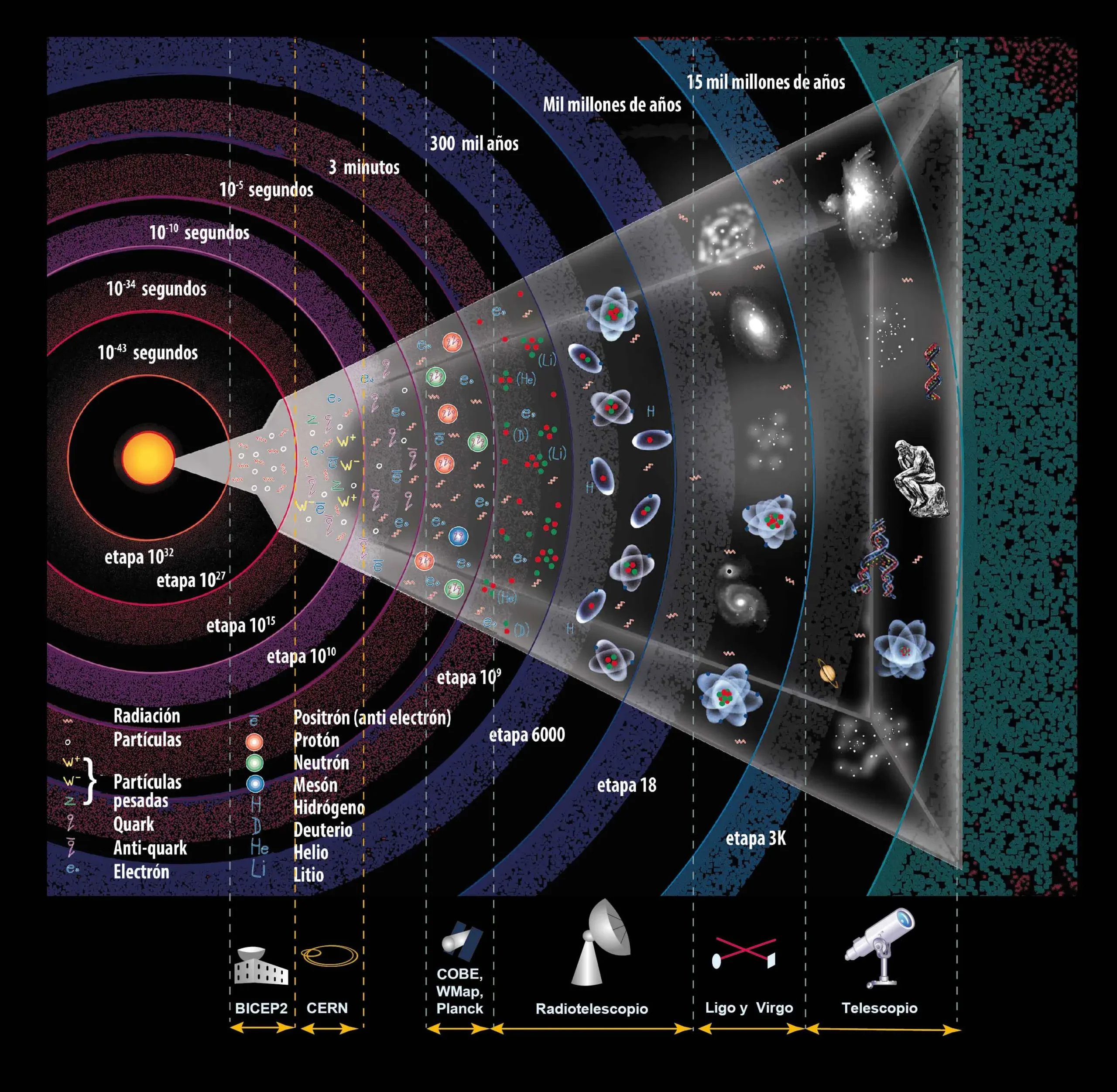 Fases De La Creación Del Universo Un Viaje Desde El Big Bang Hasta La